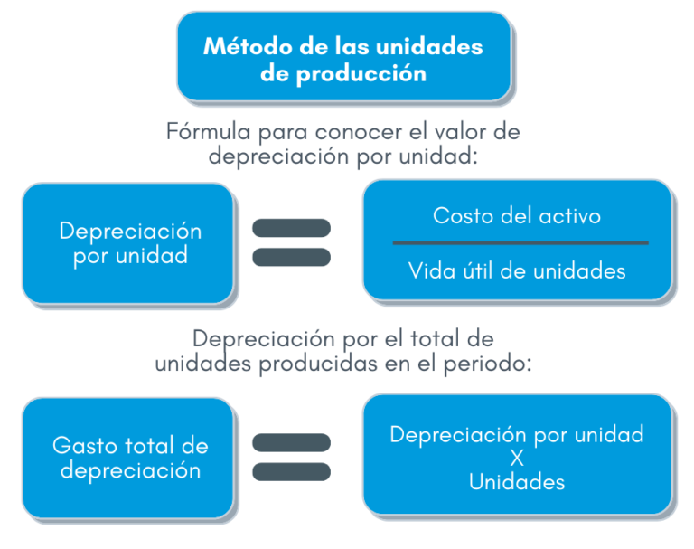 ¿Qué es la depreciación de activos fijos? - SAAF