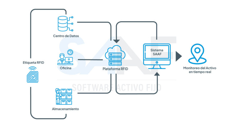 Inventario de activos fijos | SAAF - Software Activo Fijo